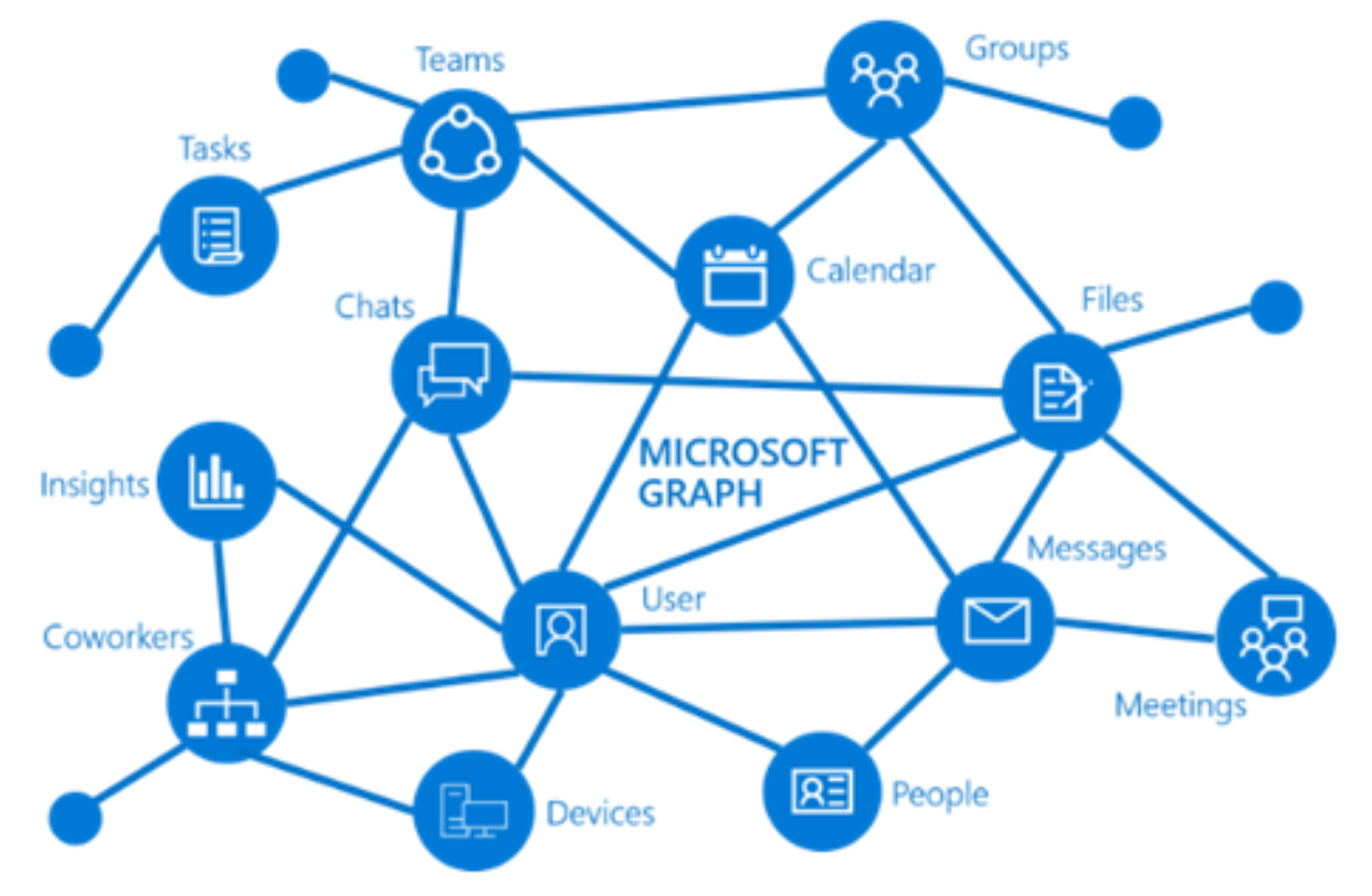 Hybrid Microsoft Administration With Powershell And Microsoft Graph Understanding The Basics