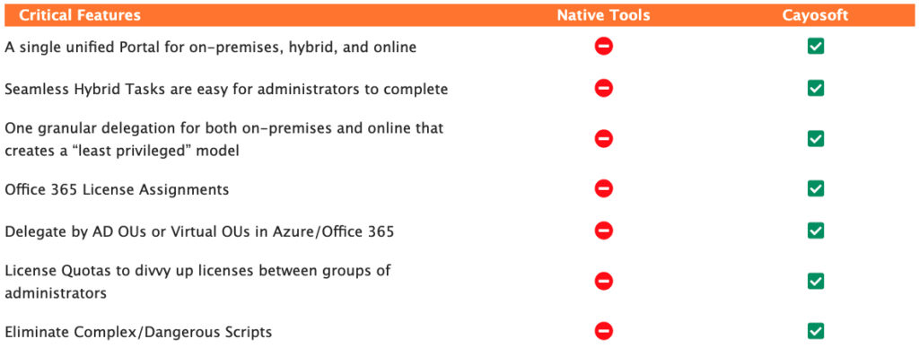 Hybrid Active Directory and Office 365 Administration