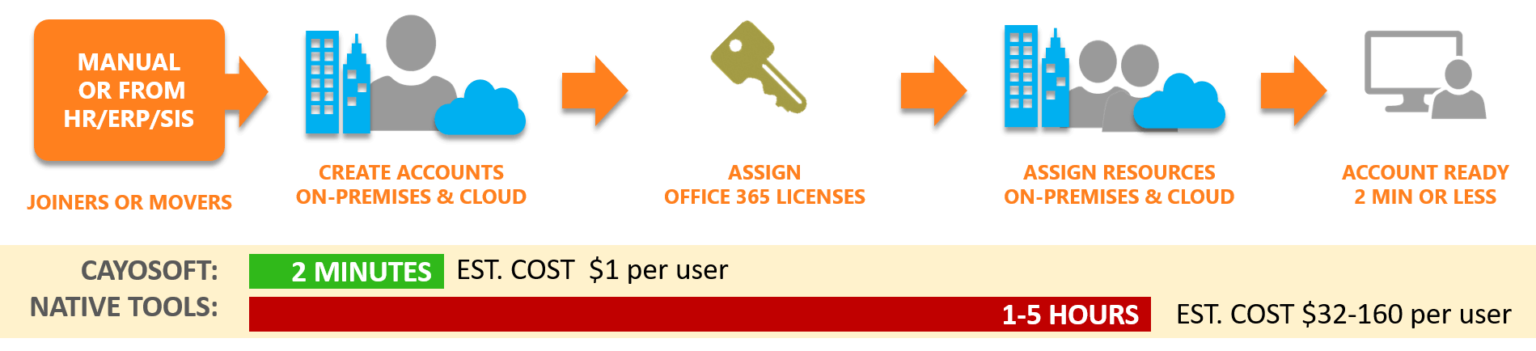 Hybrid AD and Office 365 Automated User Provisioning Hybrid AD and Office 365 Automated User Provisioning