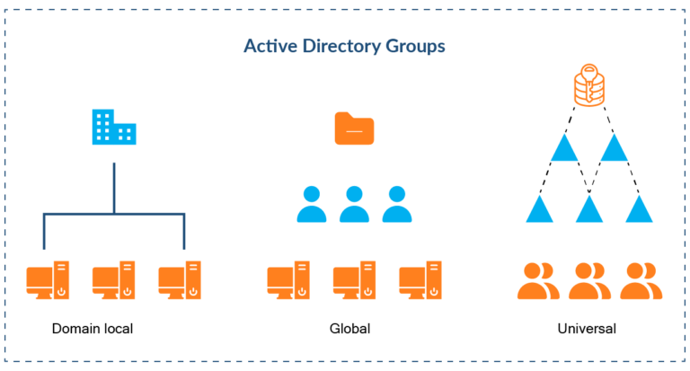Active Directory Group Management A Guide To Automation Security And Best Practices