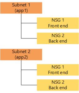 Mastering Azure Network Security Groups: Key Concepts and Best Practices