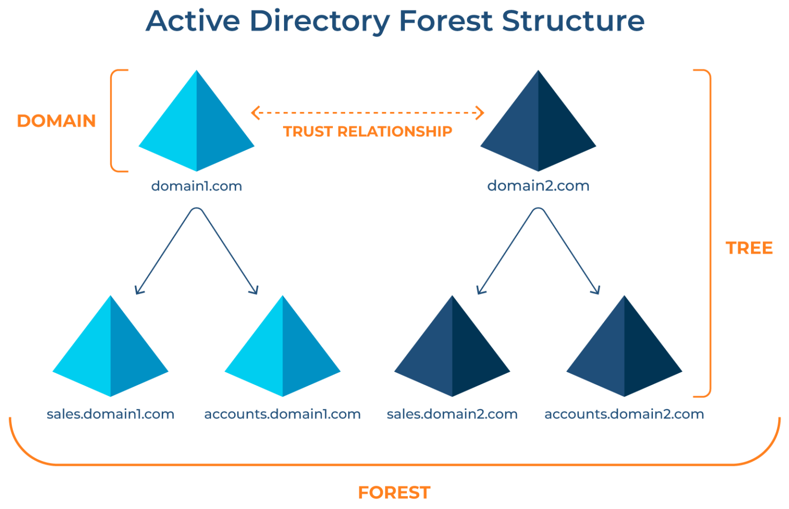 Key Concepts and Steps to Create an Active Directory Forest
