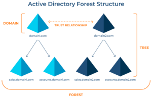 Key Concepts and Steps to Create an Active Directory Forest