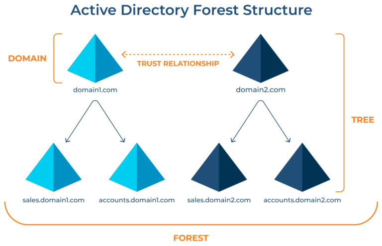Key Concepts and Steps to Create an Active Directory Forest