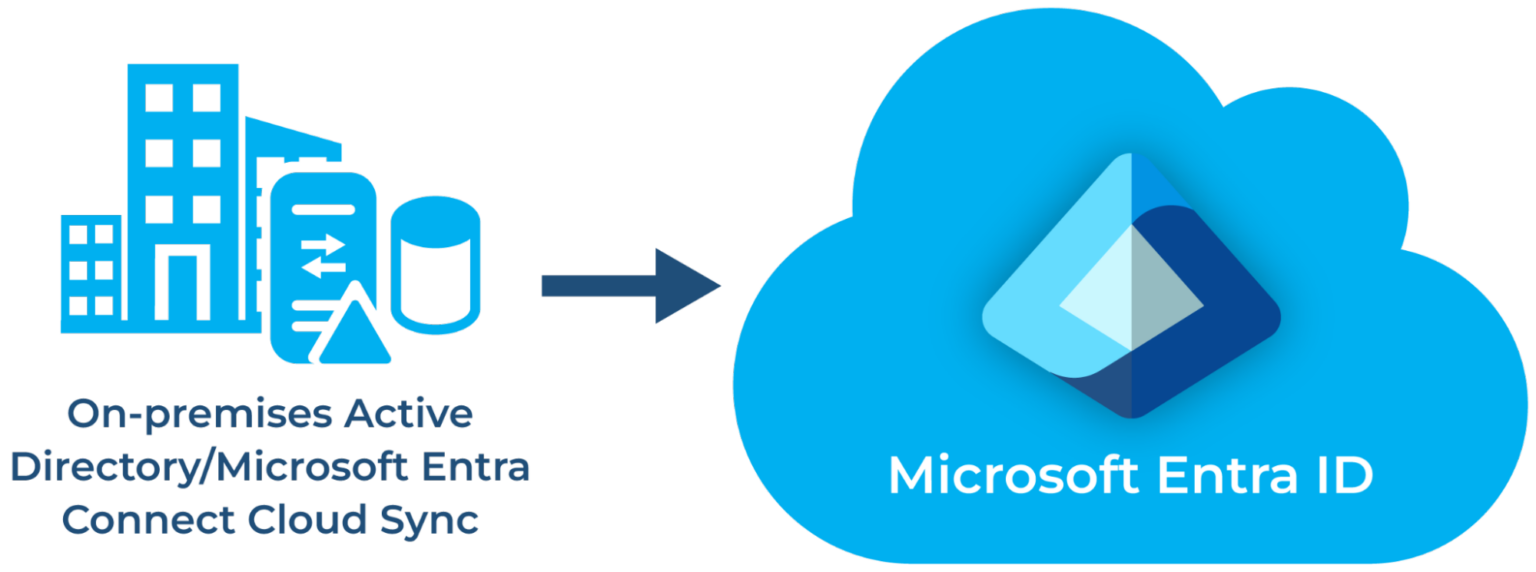 Enhance Security with Azure AD Group Policy: Best Practices