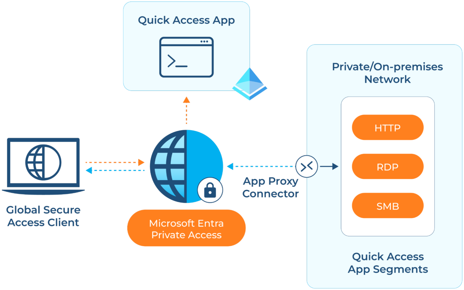 Understanding Microsoft Entra Private Access: A Comprehensive Guide