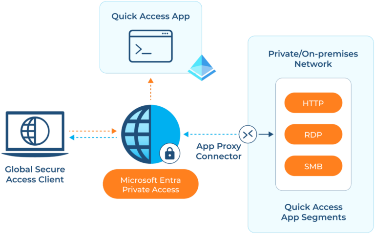 Understanding Microsoft Entra Private Access A Comprehensive Guide