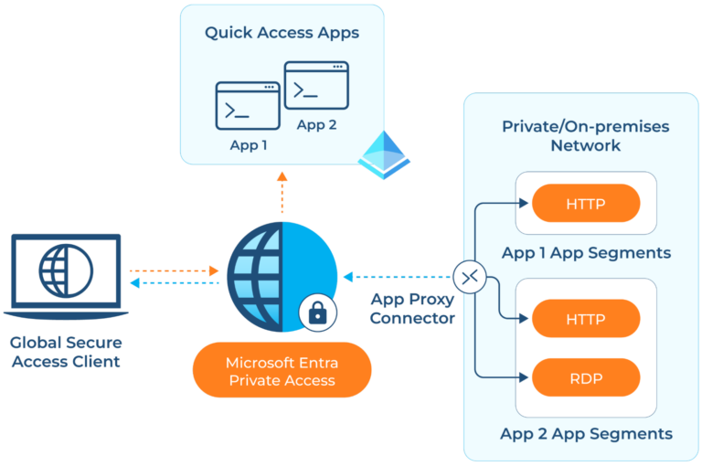 Understanding Microsoft Entra Private Access: A Comprehensive Guide