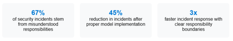 Who Does What? Exploring the Azure Shared Responsibility Model