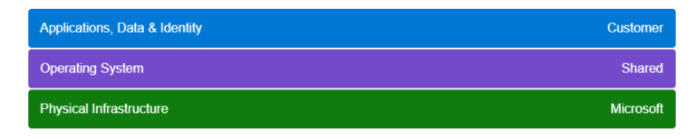 Who Does What? Exploring the Azure Shared Responsibility Model