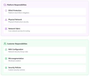 Who Does What? Exploring the Azure Shared Responsibility Model
