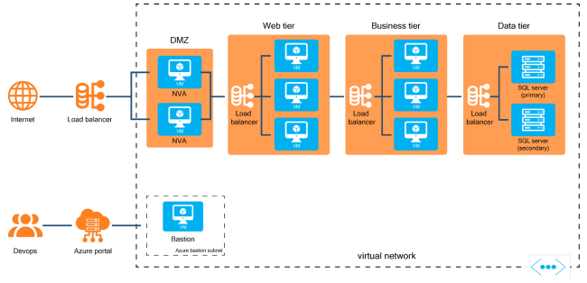 Mastering Azure Network Security Groups Key Concepts And Best Practices